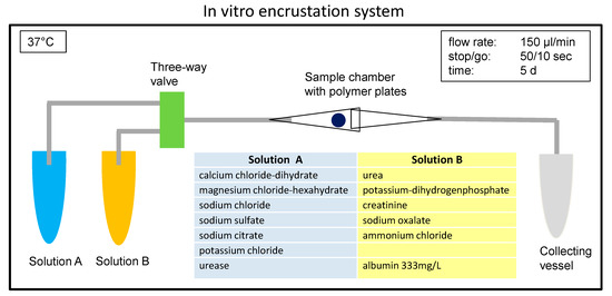Prevention of Encrustation on Ureteral Stents: Which Surface Parameters ...