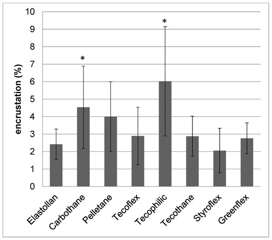 Prevention of Encrustation on Ureteral Stents: Which Surface Parameters ...