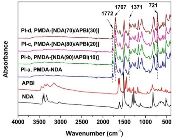 Preparation and Properties of Inherently Black Polyimide Films with ...