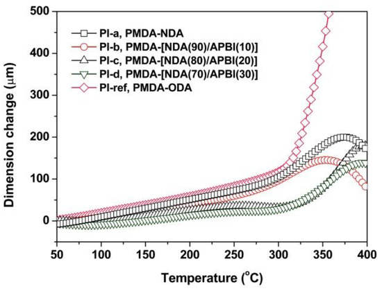 Preparation and Properties of Inherently Black Polyimide Films with ...