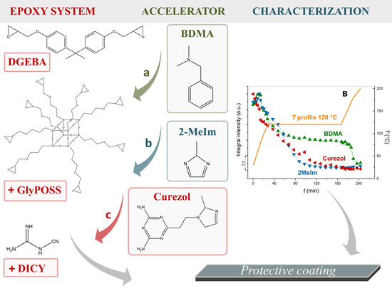 Polymers | Free Full-Text | Tailored Crosslinking Process and ...