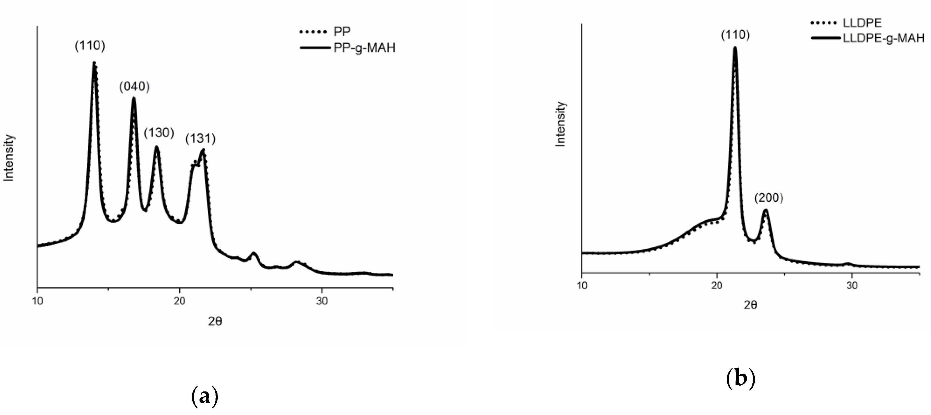 Crystallization, Structures, and Properties of Different Polyolefins ...