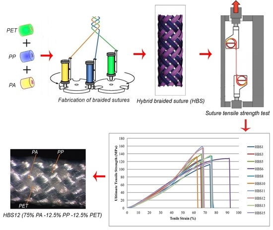 Polymers | Special Issue : Advances in Braided Polymer Composites