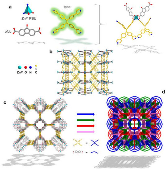 Recent Progress on Luminescent Metal-Organic Framework-Involved Hybrid ...