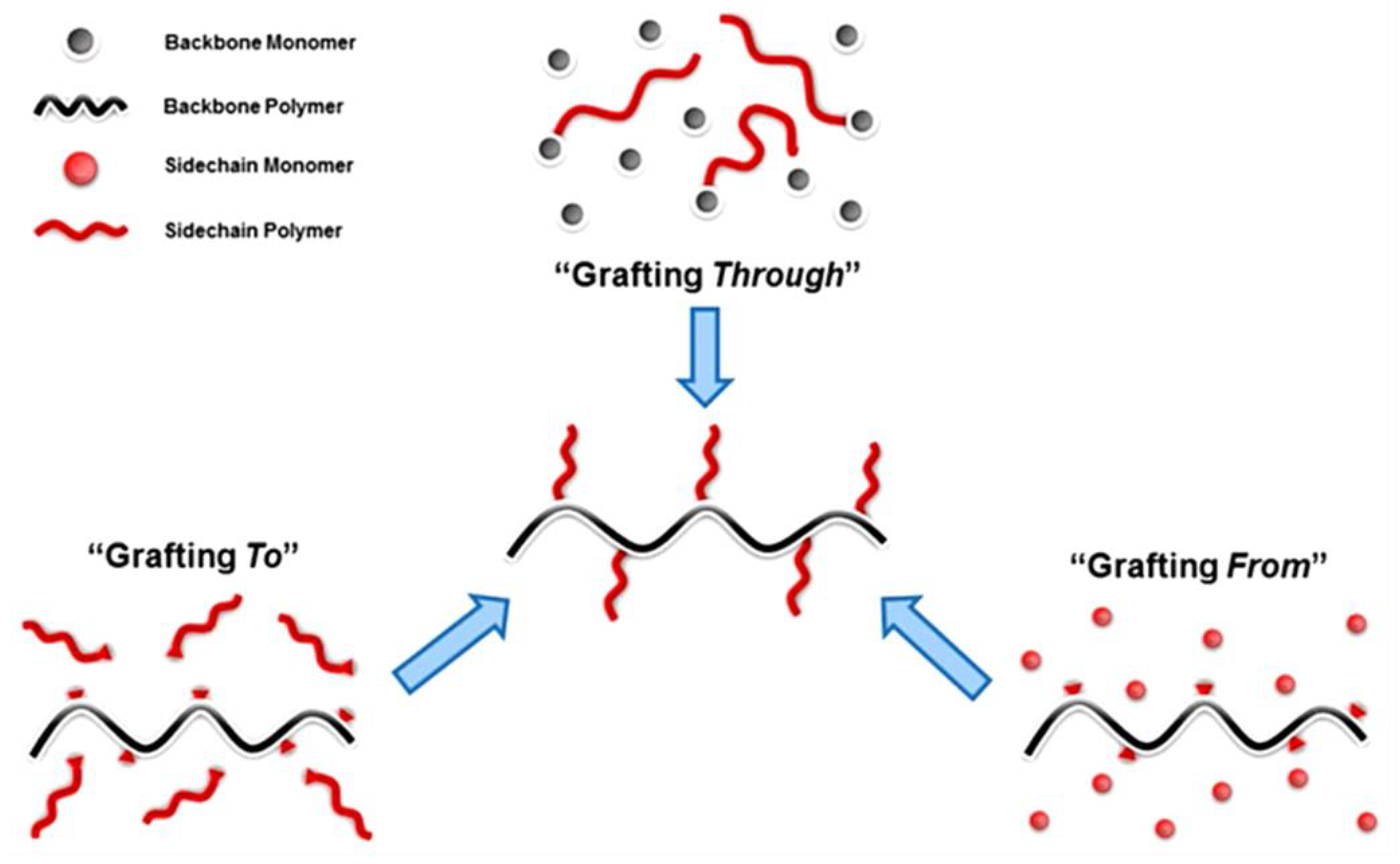 Conducting Polymer Grafting: Recent and Key Developments