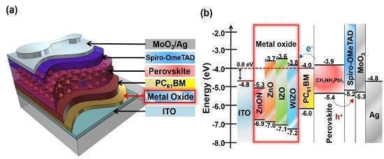 Polymers | Free Full-Text | Tungsten-Doped Zinc Oxide and Indium–Zinc ...