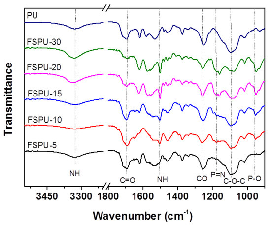 Star-Shaped Crosslinker for Multifunctional Shape Memory Polyurethane