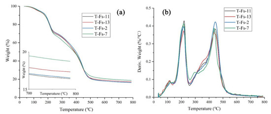 Preparation and Characterization of Condensed Tannin Non-Isocyanate ...