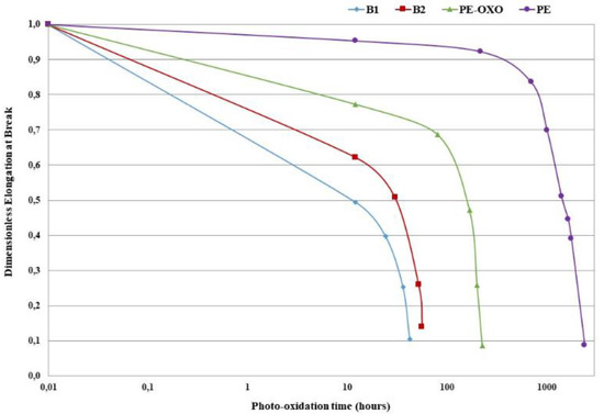 Comparative Investigation on the Soil Burial Degradation Behaviour of ...