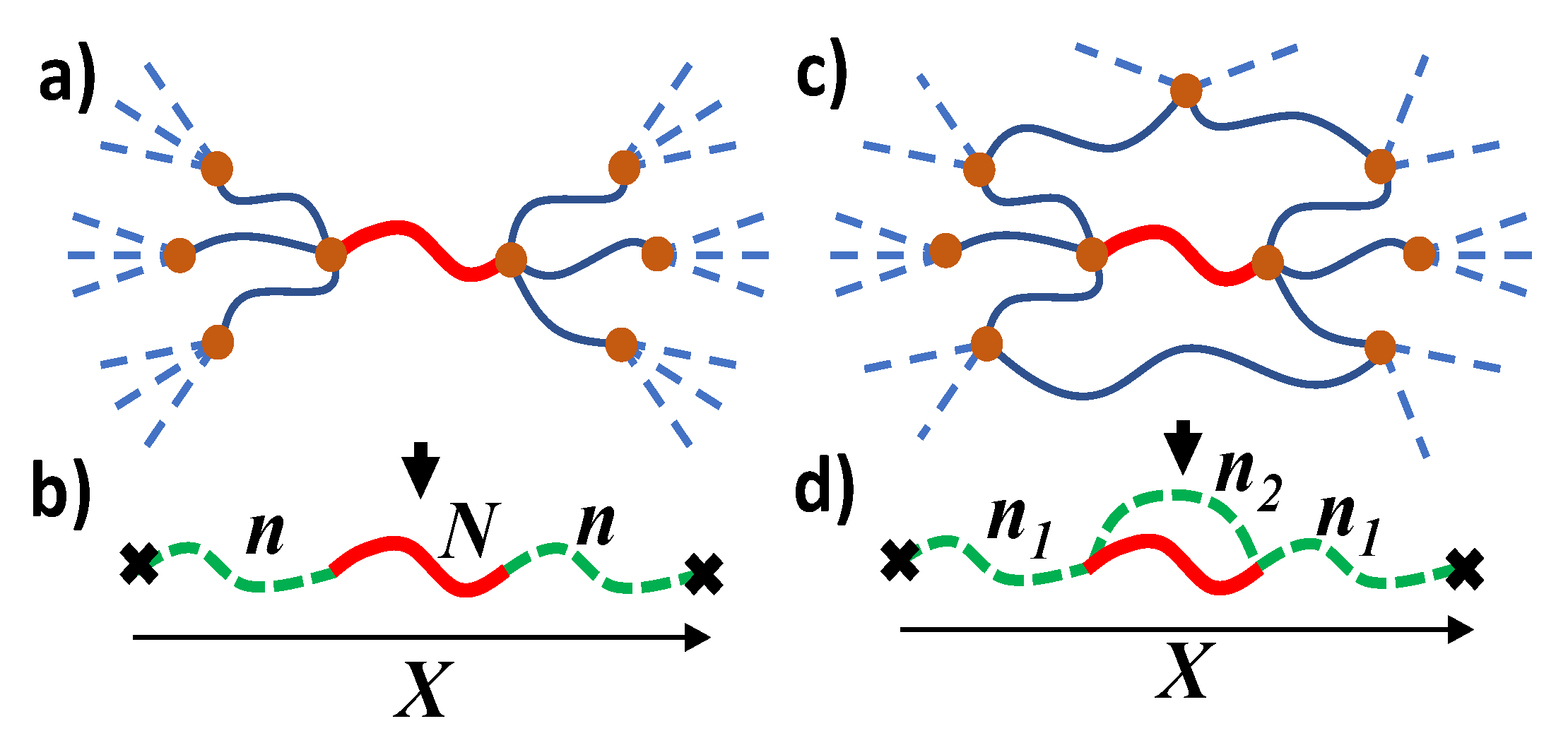Theory of Flexible Polymer Networks: Elasticity and Heterogeneities