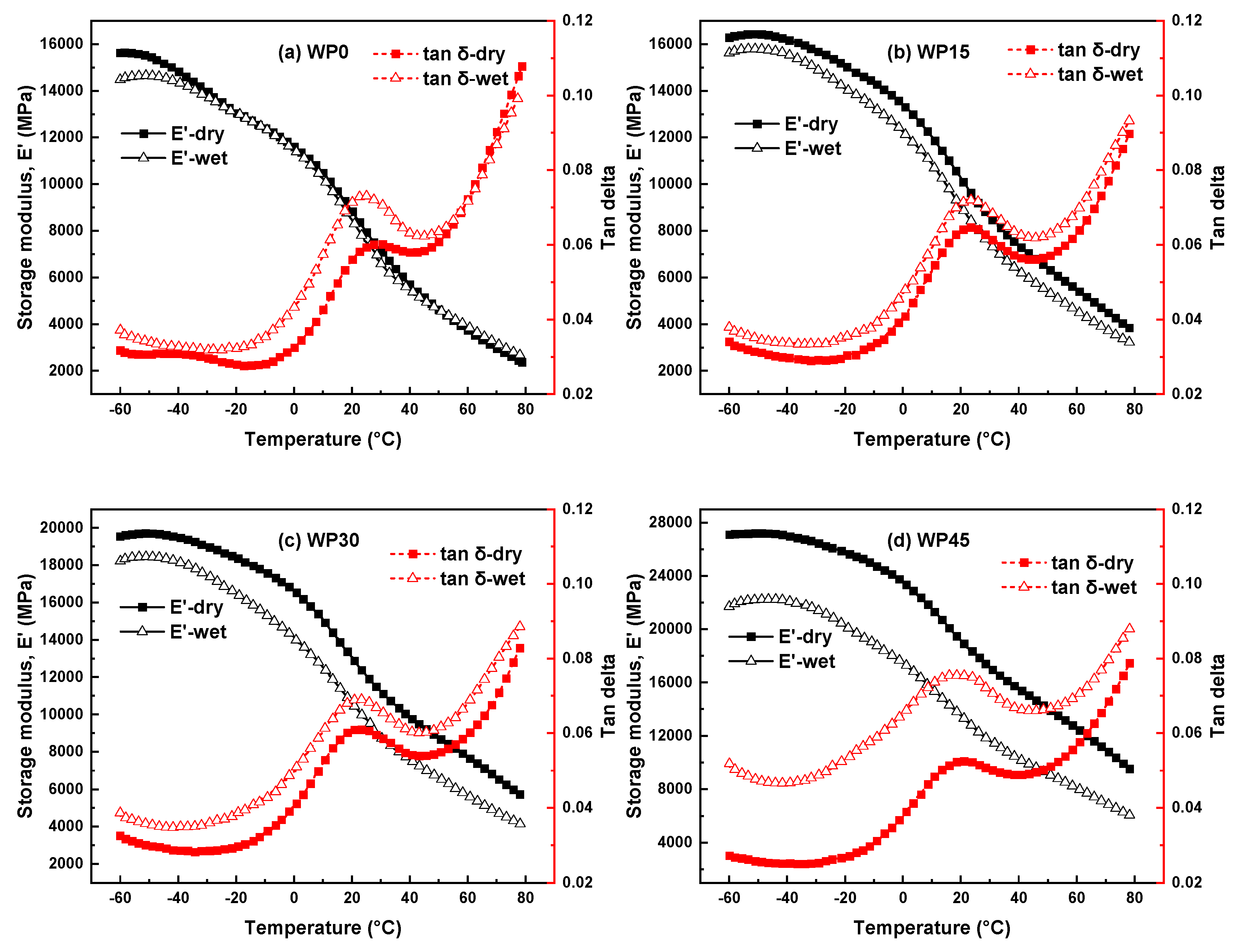 Water Absorption and Hygrothermal Aging Behavior of Wood-Polypropylene ...