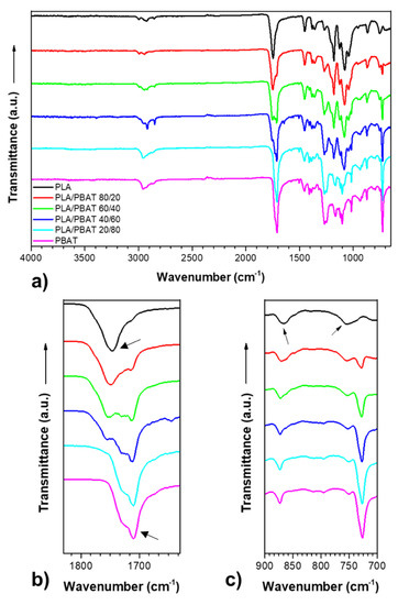 Evaluation of the Suitability of Poly(Lactide)/Poly(Butylene-Adipate-co ...