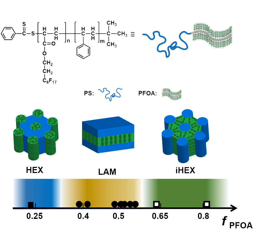 Polymers | Free Full-Text | Phase Behavior and Phase Diagram of ...