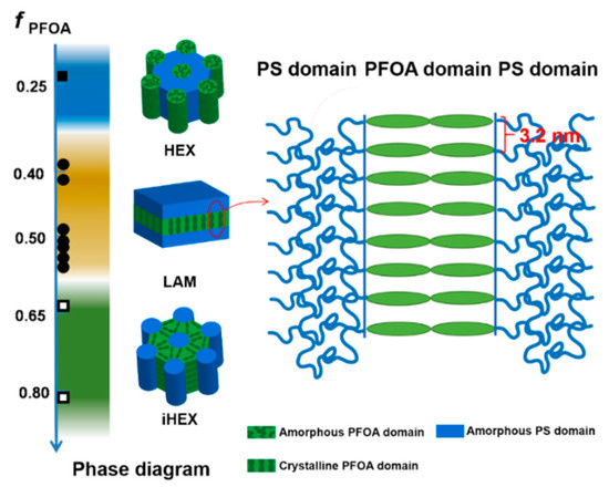 Polymers | Special Issue : Phase Transitions in Polymers and Polymer ...