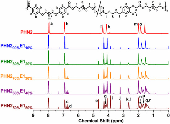 Bio-Based Aromatic Copolyesters: Influence of Chemical Microstructures ...
