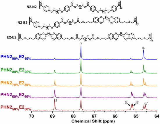 Bio-Based Aromatic Copolyesters: Influence of Chemical Microstructures ...