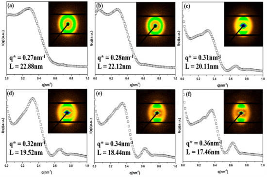 The Formation of a Highly Oriented Structure and Improvement of ...