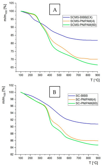 Thermoresponsive Polymer Gating System on Mesoporous Shells of Silica ...