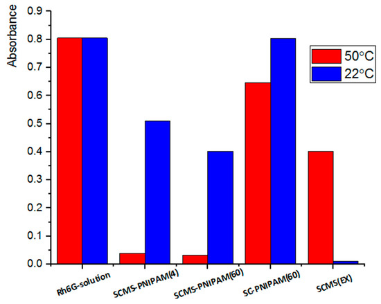 Thermoresponsive Polymer Gating System on Mesoporous Shells of Silica ...