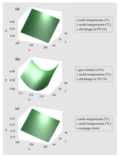 Shrinkage and Warpage Minimization of Glass-Fiber-Reinforced Polyamide ...