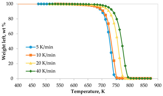 Pyrolysis of Low Density Polyethylene: Kinetic Study Using TGA Data and ...