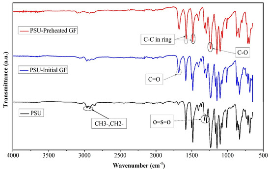 Effect of Glass Fibers Thermal Treatment on the Mechanical and Thermal ...