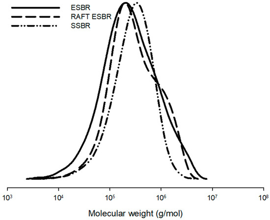 Polymers | Free Full-Text | Effect of Reversible Addition-Fragmentation ...