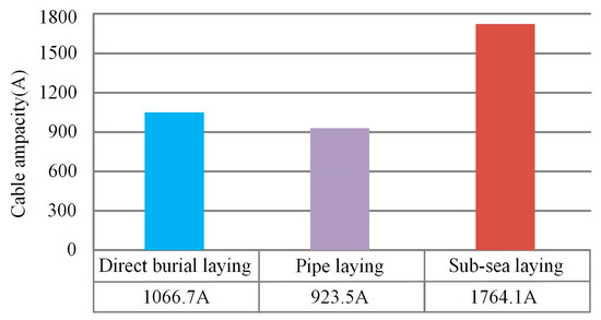 Analysis on the Temperature Field and the Ampacity of XLPE Submarine HV ...