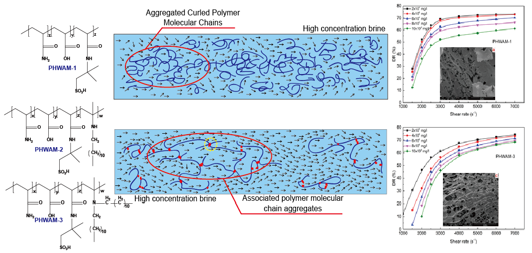 Polymers | Free Full-Text | Drag Reduction Performance and Mechanism of ...
