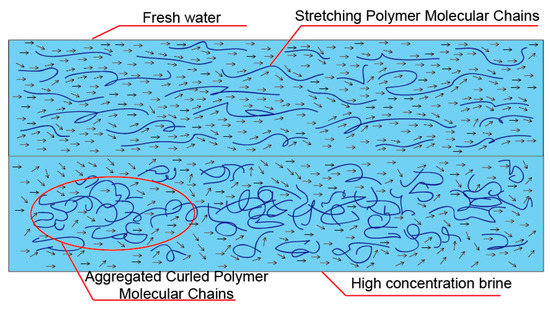 Drag Reduction Performance and Mechanism of Hydrophobic Polymers in ...