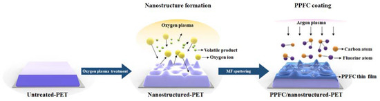 Plasma-Polymer-Fluorocarbon Thin Film Coated Nanostructured-Polyethylene Terephthalate Surface ...