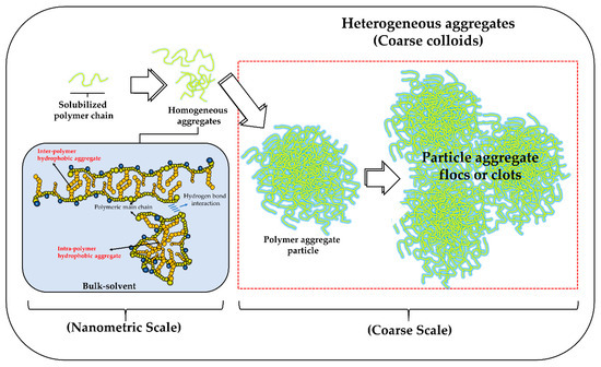 Relationship between the Ionization Degree and the Inter-Polymeric ...