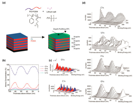 X-ray-Based Spectroscopic Techniques for Characterization of Polymer ...