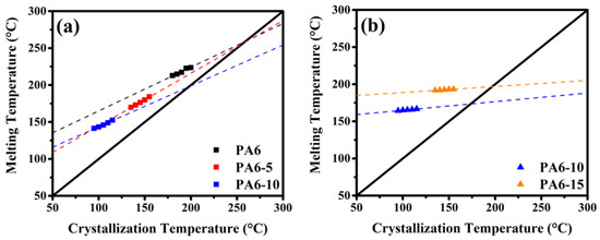 Effect of Bis (2-Aminoethyl) Adipamide/Adipic Acid Segment on Polyamide ...