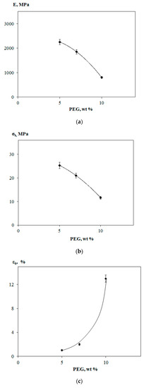 Biodegradable Polylactide–Poly(3-Hydroxybutyrate) Compositions Obtained via Blending under Shear ...
