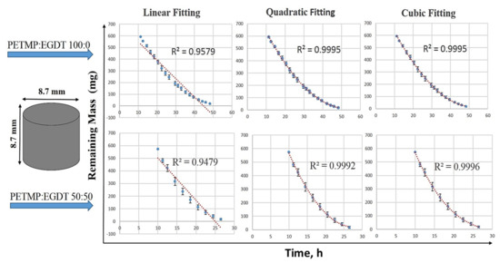 Systematic Studies on Surface Erosion of Photocrosslinked Polyanhydride ...