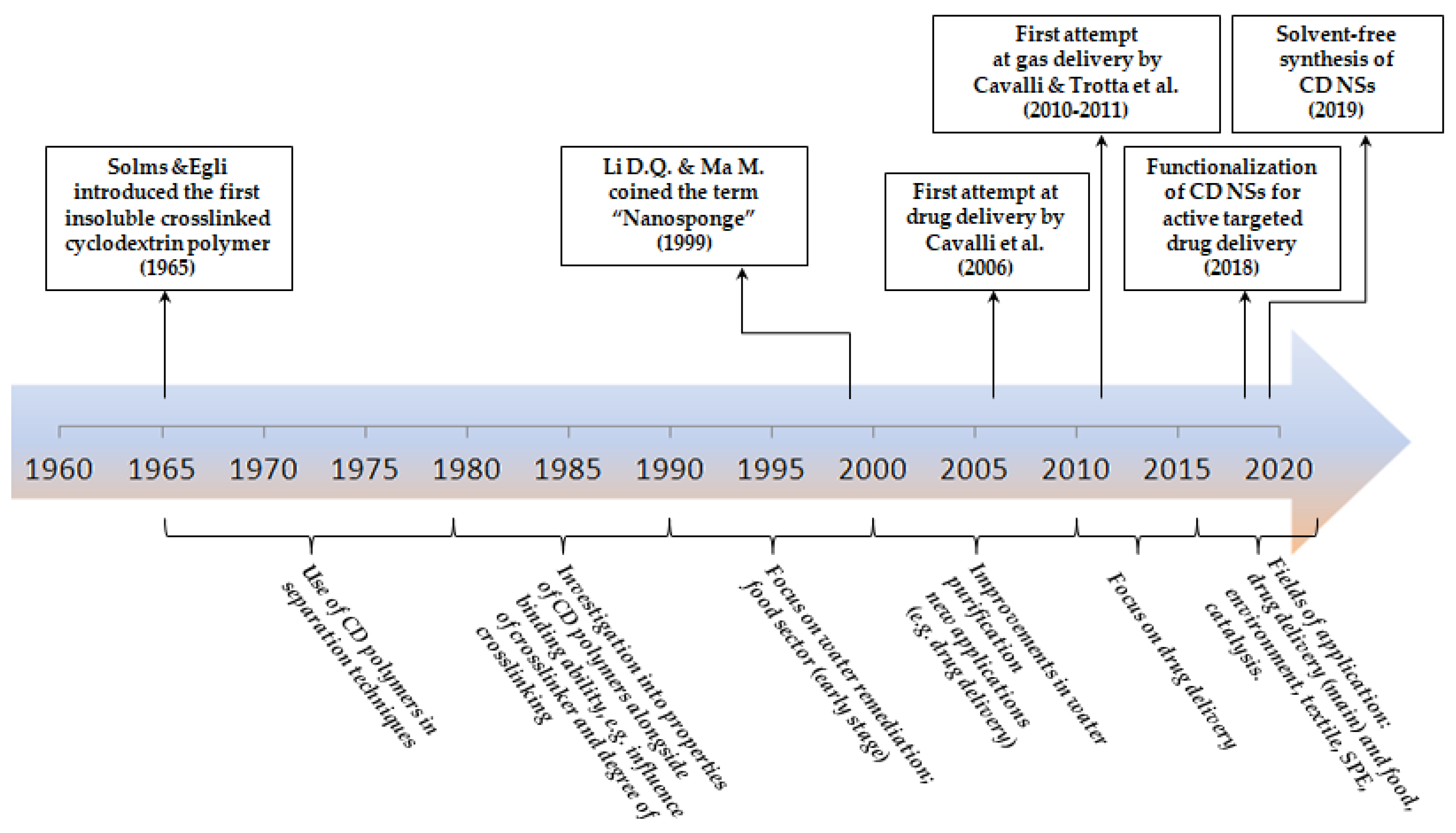 History of Cyclodextrin Nanosponges