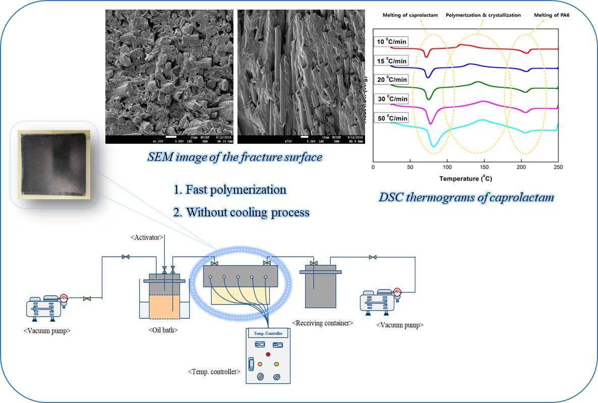 Polymers | Free Full-Text | Effect of Temperature on the Mechanical ...