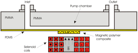 Polymer-Based MEMS Electromagnetic Actuator for Biomedical Application ...