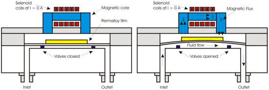 Polymer-Based MEMS Electromagnetic Actuator for Biomedical Application ...