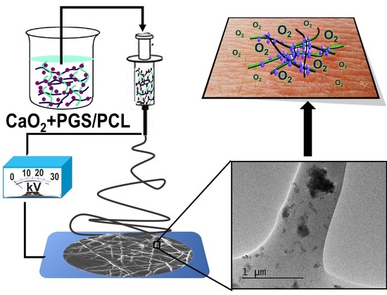 Polymers | Special Issue : Advanced Polymeric Biomaterials for Tissue ...