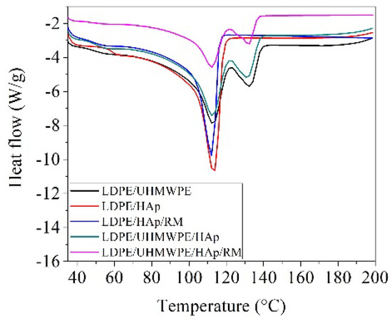 Durability of LDPE/UHMWPE Composites under Accelerated Degradation