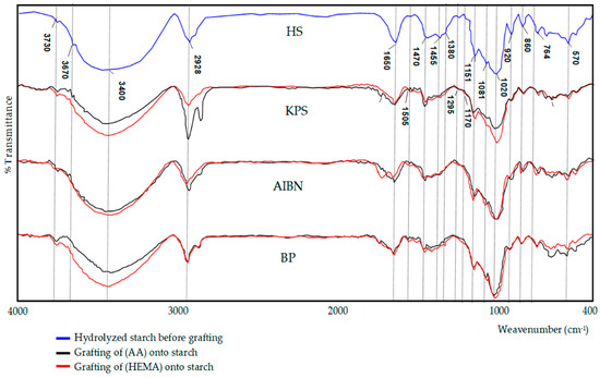Synthesis of Corn Starch Derivatives and Their Application in Yarn Sizing