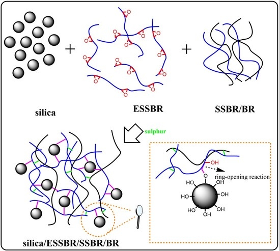 Polymers | Free Full-Text | Using Epoxidized Solution Polymerized ...