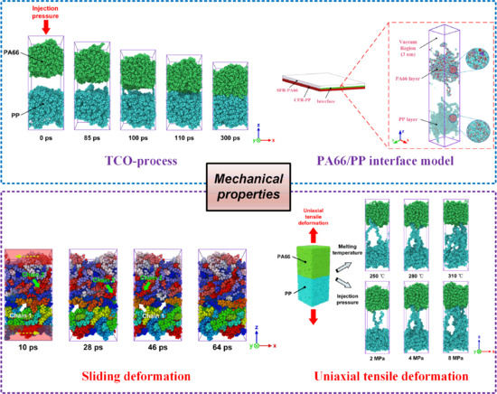 Polymers | Free Full-Text | Molecular Dynamics Simulation on the ...