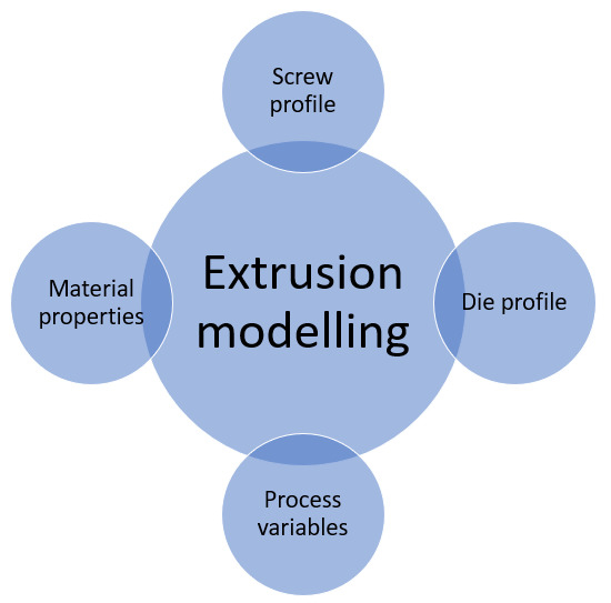 Polymers | Free Full-Text | The Modelling of Extrusion Processes for ...