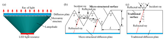 Fabrication of Micro-Structured LED Diffusion Plate Using Efficient ...
