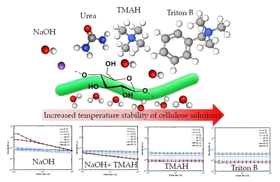 Polymers | Free Full-Text | Probing Interactions in Combined Hydroxide ...