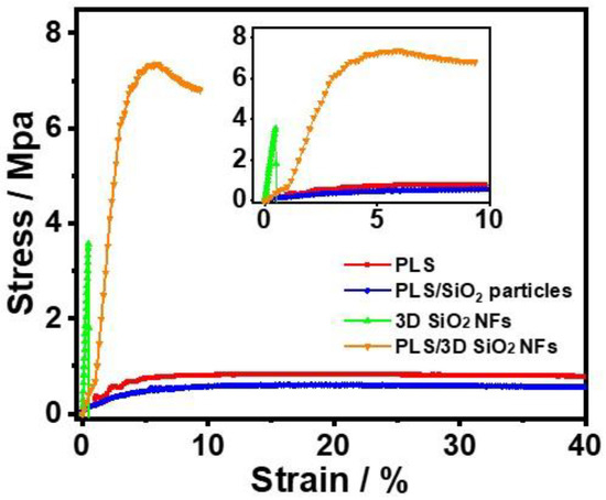 Solid Polymer Electrolytes with Flexible Framework of SiO2 Nanofibers ...