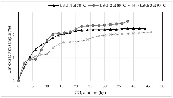 Assessment of Supercritical CO2 Extraction as a Method for Plastic ...